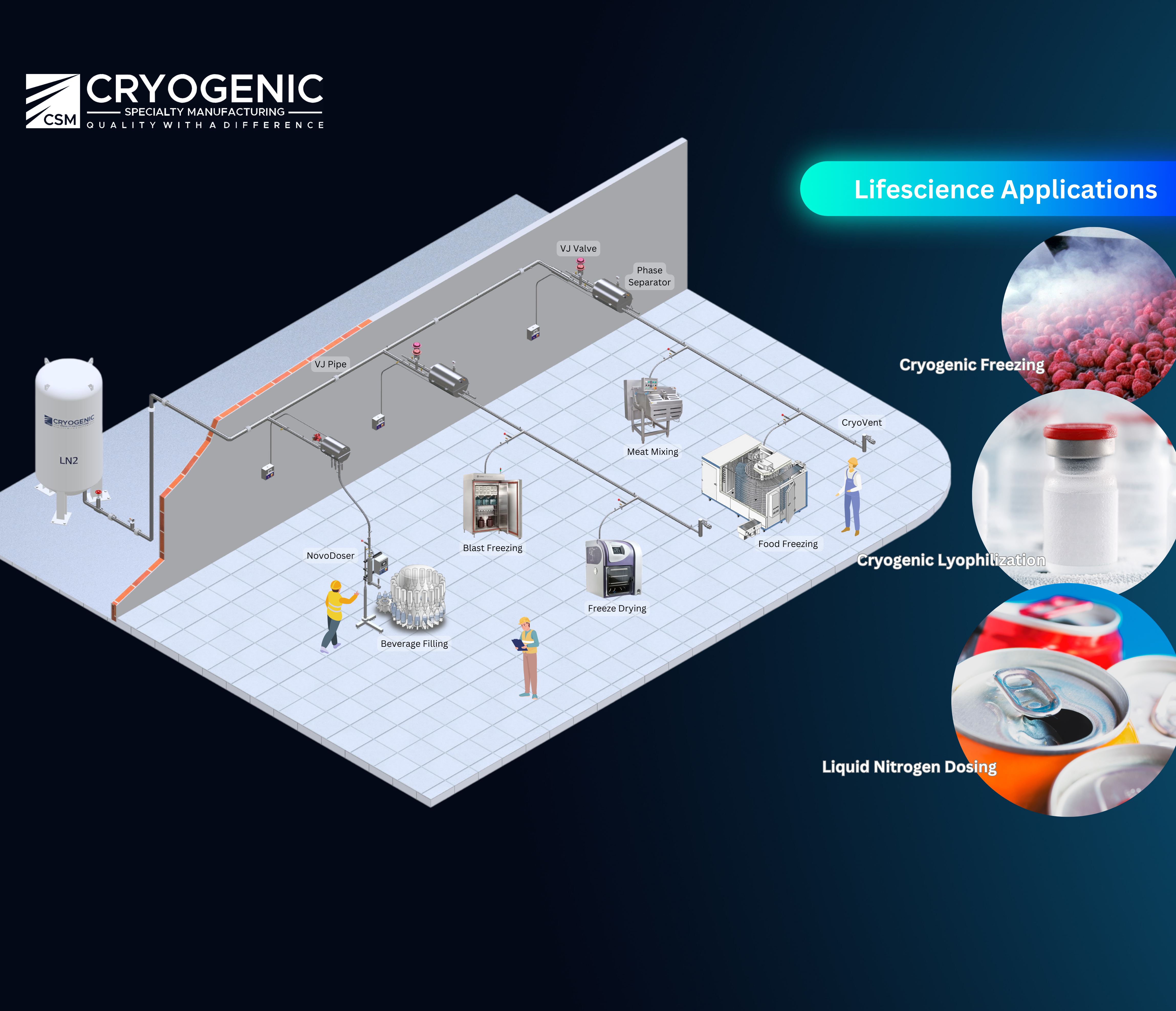 Liquid Nitrogen (LN2) forefront of innovation in life sciences