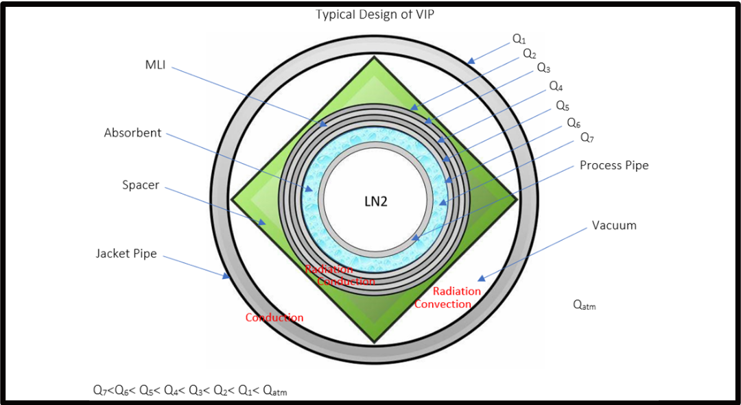 Heat transfer in liquid nitrogen pipelines